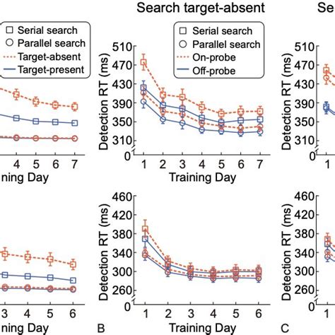 Mean Search And Probe Detection Response Times Rts In Experiments 1