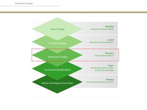 PPT Interaction Design PowerPoint Presentation Free Download ID 3524628
