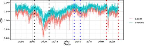 Conditional Diversification Benefits With Skewed T Copula Download Scientific Diagram