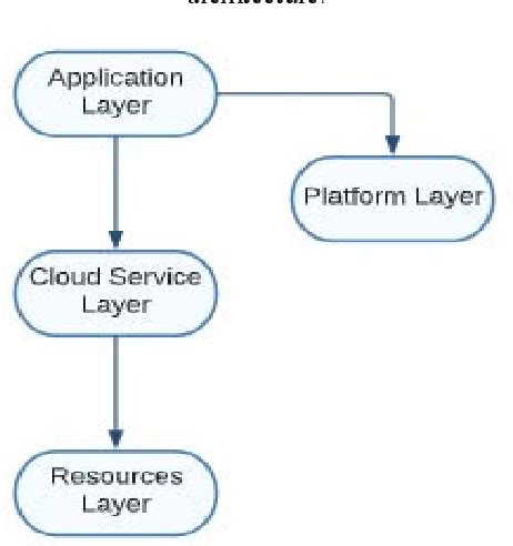 Figure From Cloud Computing And Security Using CloudSim Semantic Scholar