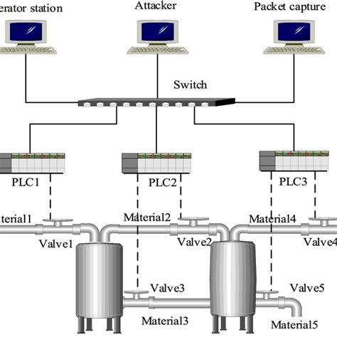 Network Structure Of Simulated Modbus Tcp Control System Download Scientific Diagram