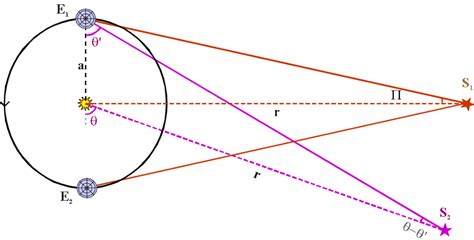 Positional Astronomy Annual Parallax