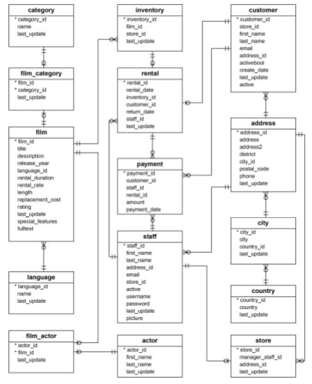 github dg 2020 dvdrental postgresql project investigate a relational