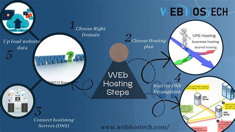 web hostech basic steps to launch a website for online business