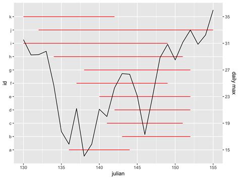 R Ggplot Dual Axis With Continuous And Discrete Y Axes Stack Overflow