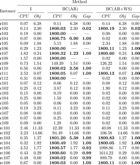 Comparison Of Heuristic Versus Exact Methods For Small Instances