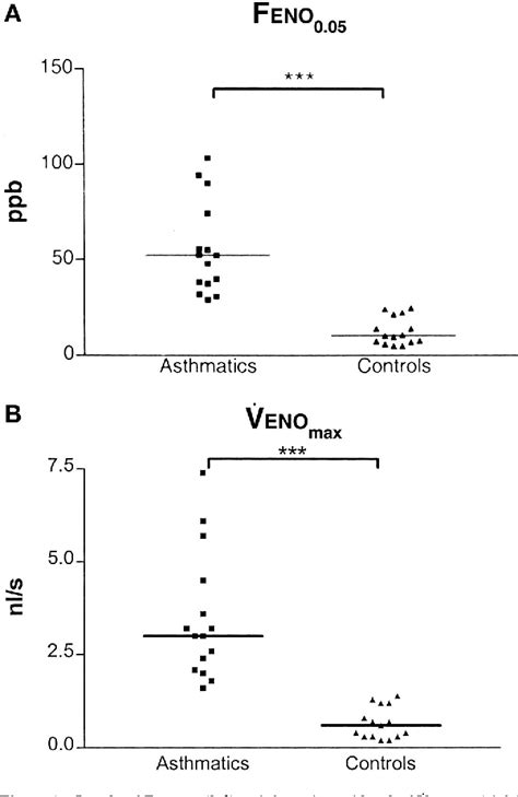 Table 1 From Nitric Oxide Airway Diffusing Capacity And Mucosal Concentration In Asthmatic