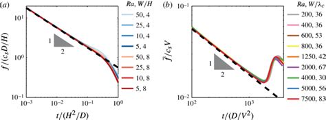 Colour Online During The Early Diffusion Regime The Mean Dissolution