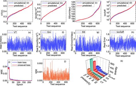 Prediction Results Of Electrical Parameters Of Fdsoi Devices Ad