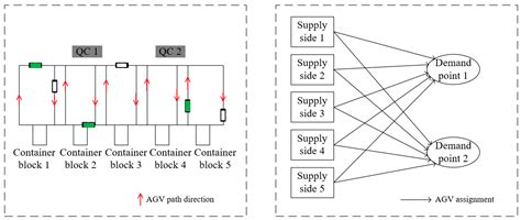 A Machine Learning Based Approach For Multi Agv Dispatching At Automated Container Terminals