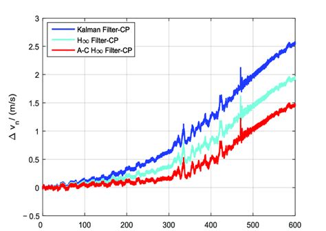 The Curves Of North Velocity Error In Pure Inertial Navigation The Download Scientific Diagram