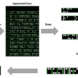 Segmentation Pipeline The Algorithm Segments Page Line By Starting Download Scientific Diagram