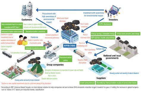 Response To Tcfd Recommendations Nippon Signal