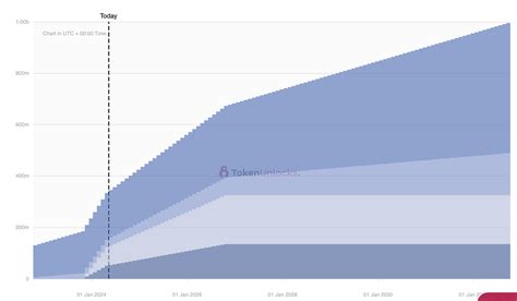 Tokenomics Do Token Apt Português Aptos Forum