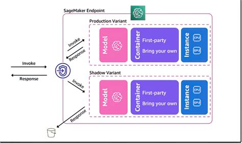 Machine Learning Inference Amazon Sagemaker Model Deployment Aws