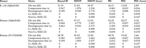Average Performance Of Different Compression Methods On Full Atomic