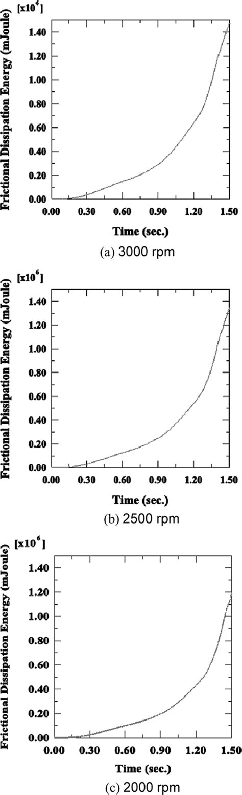 Figure A 2—frictional Dissipation Energy For Various Rotational Speeds