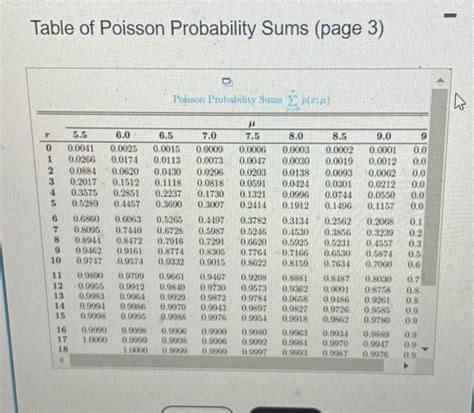 Solved P P Nx P 2n NTable Of Poisson Probability Sums Page Chegg Com
