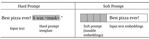 A Comparison Between Hard And Soft Prompts While Hard Prompts Utilize