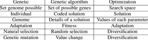 Analogy Between Genetics Genetic Algorithm And Optimization