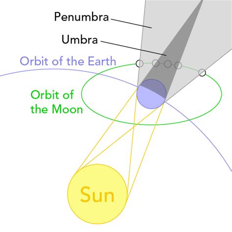 The Earth Moon System Lets Talk Science