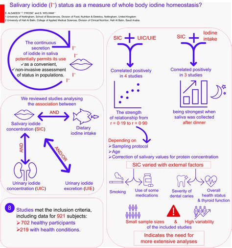 Salivary Iodide Status As A Measure Of Whole Body Iodine Homoeostasis British Journal Of