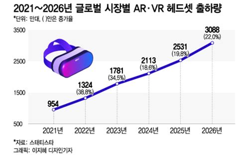 메타 이어 애플·삼성도 가세메타버스 헤드셋 경쟁 달군다 네이트뷰