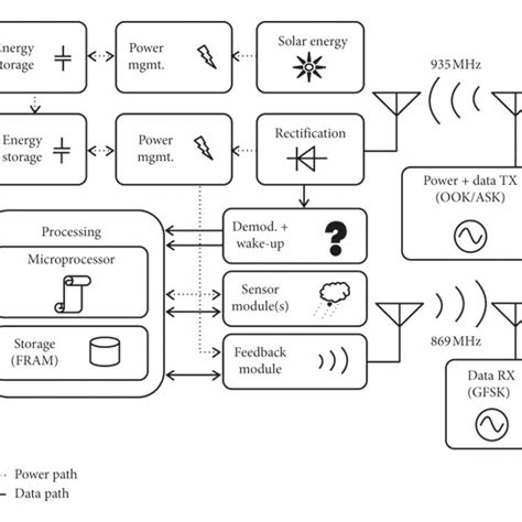 Overview Of The IoT Sensor Nodes Different Modules Including External Download Scientific