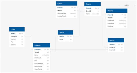 Postgresql Schema For Golf Tournament Scores Stack Overflow