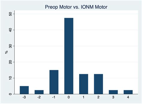 Comparing The Preoperative Motor Functional Levels From Physical Exam Download Scientific