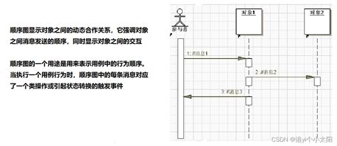 【uml】uml基础教程（总三篇文章）uml教程 Csdn博客