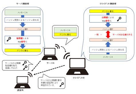 pythonで暗号演算 RSAによるデジタル署名 telecom engineer blog