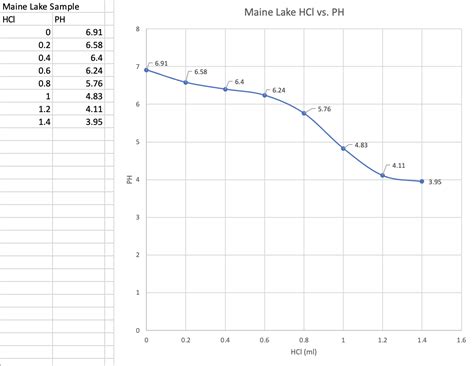 2 Label The Equivalence Points On Your Graph The