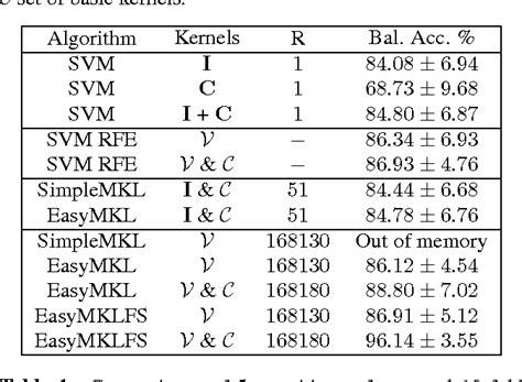 table 1 from a multimodal multiple kernel learning approach to