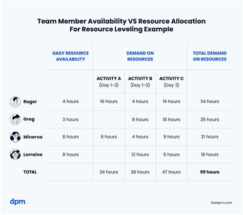 resource leveling in project management a complete guide