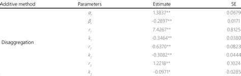 The Parameter Estimates And Standard Errors Ses Of Stand Biomass