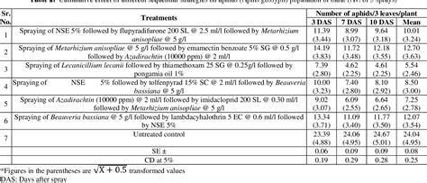 Table 2 From Management Of Sucking Pest Complex In Okra By Sequential Strategy Semantic Scholar