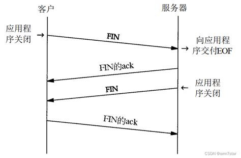 Linux网络协议栈源码分析 传输层tcp连接的终止linux Tcp 四次挥手 源码 Csdn博客 Linux网络协议栈源码分析 传输层tcp连接的终止linux Tcp 四次挥手 源码 Csdn博客