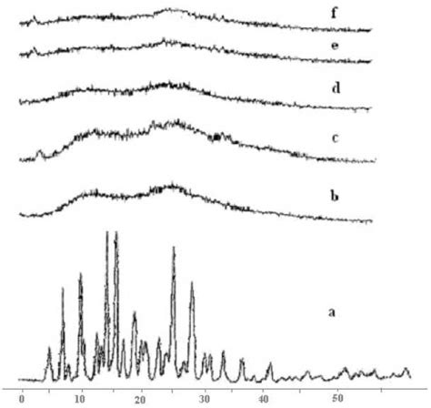 Pxrd A Carvedilol B Pvp C Physical Mixture D Sd1 E Sd2 F Sd3 Download Scientific Diagram