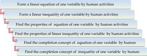 Flow Chart About Equation And Linear Inequality Of One Variable Download Scientific Diagram