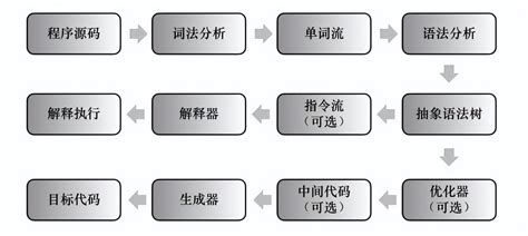 《深入理解java虚拟机》读书笔记：基于栈的字节码解释执行引擎 知北游z 博客园