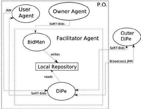 3 Interactions In Sortgrid Download Scientific Diagram