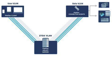network access secure and controlled via zero trust data access