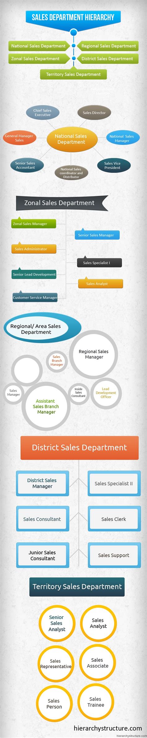 Sales Hierarchy Chart