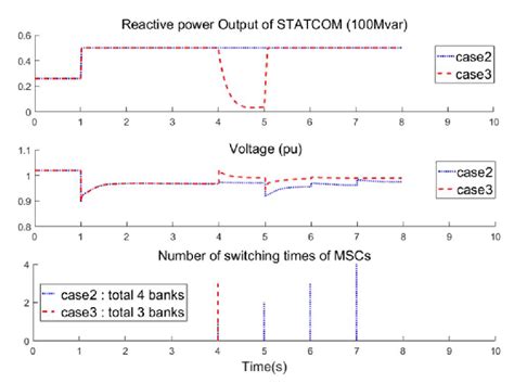 a reactive power of statcom b grid voltage c a number of