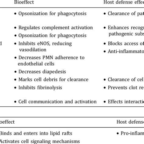 Distinctive Characteristics Of The Pentameric Crp And Monomeric Crp Download Scientific Diagram