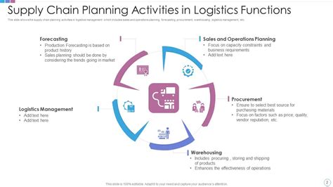 Logistics Functions Ppt PowerPoint Presentation Complete Deck