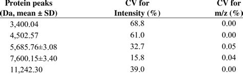 seldi tof ms assay reproducibility of 10 times duplicate assays of one