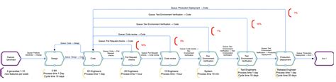 How To Run A Value Stream Mapping Workshop