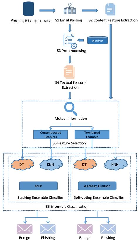 Enhancing Phishing Email Detection Through Ensemble Learning And Undersampling